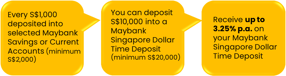 Time Deposit Promotions